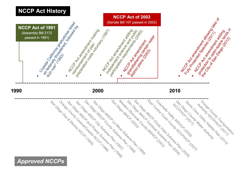 The History of the Natural Community Conservation Planning Act